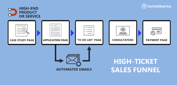 8 Types of Sales Funnels Proven To Get Paying Customers