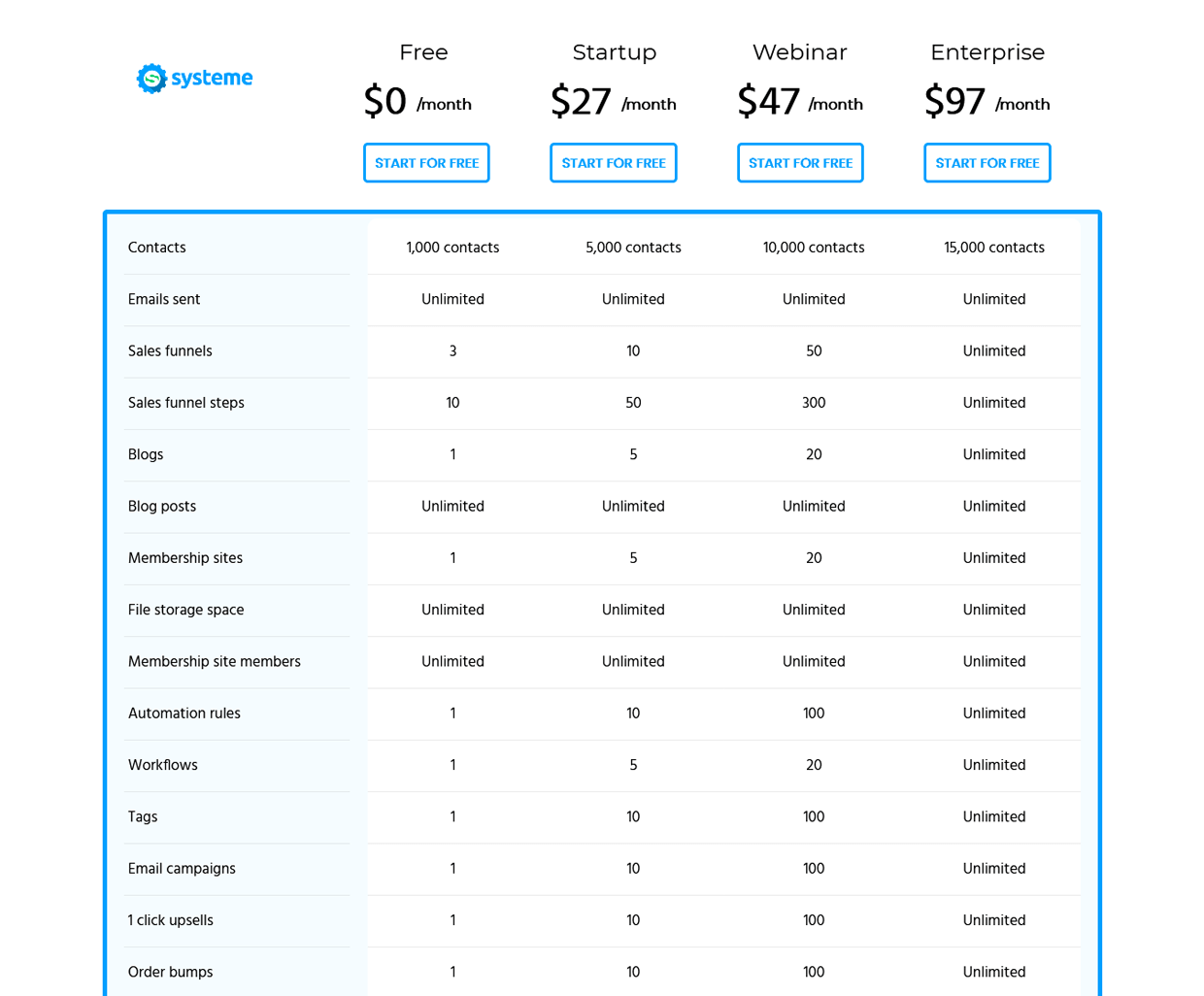 Best Sales Funnel Builder Software 2021 [Ranked & Reviewed]