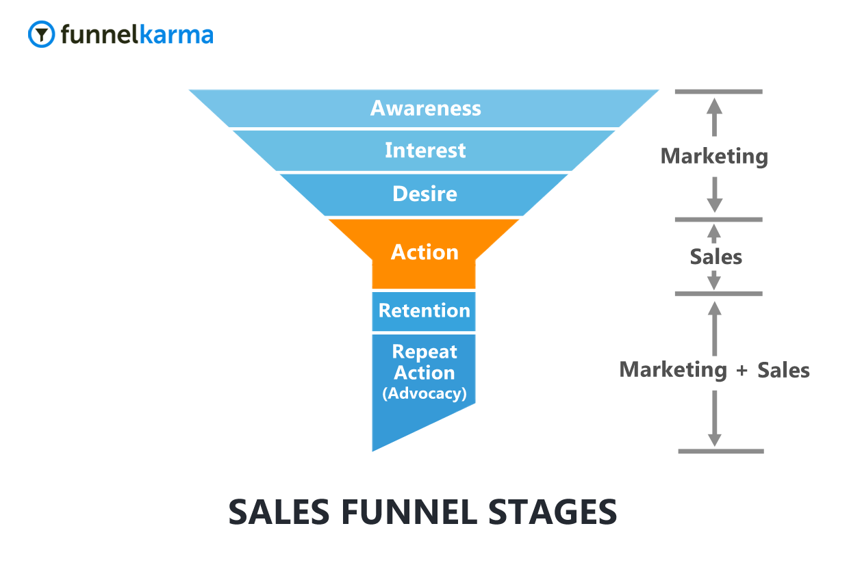Sales vs Marketing Funnel: The Crucial Difference Unveiled - FunnelKarma